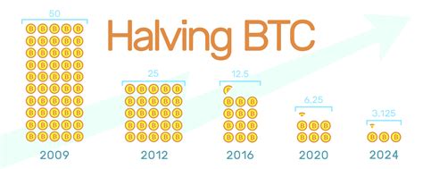Bitcoin Halving 2024 Things To Know About Btc Halving Fp Markets