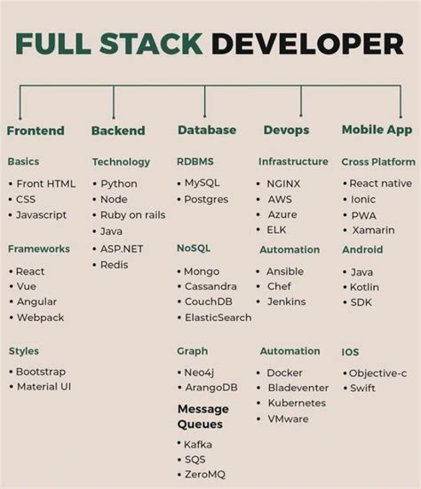 Webdevelopment Fullstackdeveloper Learntocode