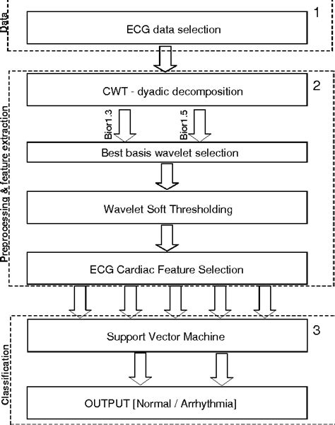 Figure 1 From Classification Of Cardiac Arrhythmias Using Biorthogonal Wavelets And Support