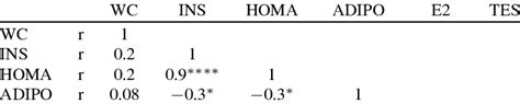Correlation Coefficients Among Subjects After Correction For Age Sex Download Scientific