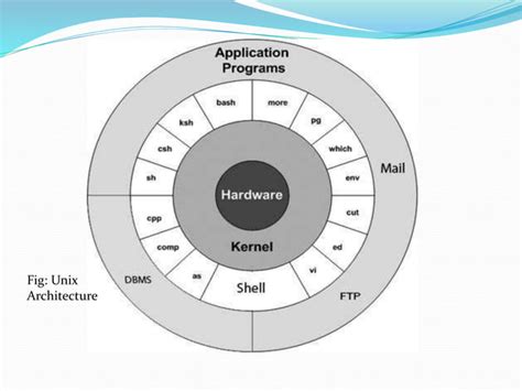 Unix Operating System Architecture With File Structure Ppt