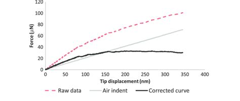 Colour Online Typical Curves Obtained By The Nanoindentation Test Download Scientific