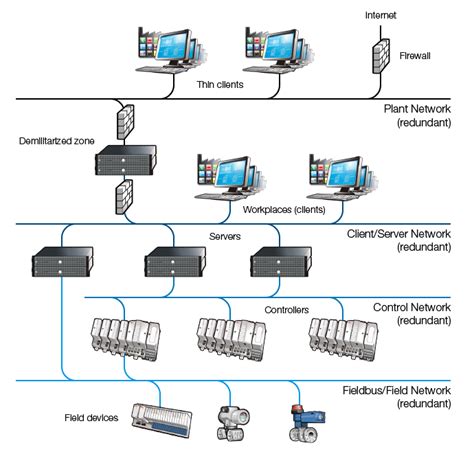 Network Abb 800xa Dcs Distributed Control System Abb System 800xa Process Electrical