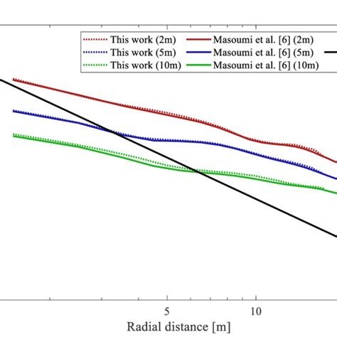 ppv versus radial distance for several penetration depths download