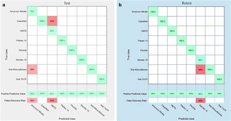 Reliability Of The Prediction Model According To A Test And B Retest Download Scientific