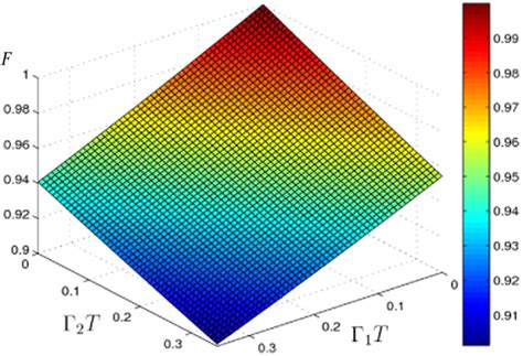 Fidelity F Of The Target State Versus Γ1Ω0 And Γ2Ω0 Download