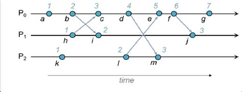 a representation of lamport logical clocks image courtesy of [14