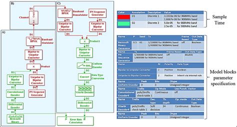 Simulink Implementation Of Coded Bpsk Based Zigbee Transceiver Block Download Scientific