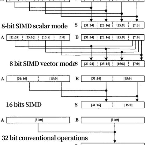 Schematic Diagram Of SIMD Extended Instructions Download Scientific Diagram