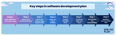 Sdlc Guide Software Development Planning Stage Explained