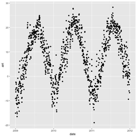 Time Series Plot Time Series With Ggplot In R Nsf Neon Open Data To Understand Our
