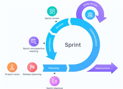 How To Manage A Sprint Cycle More Effectively Nifty Blog