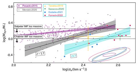 Ratio Of Dynamical To Stellar Mass Imf Mismatch Parameter Plotted