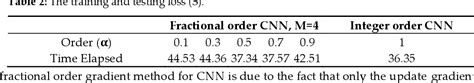 Using A Novel Fractional Order Gradient Method For Cnn Back Propagation