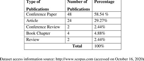 Type Of Publications In Iris Liveness Detection Download Scientific Diagram