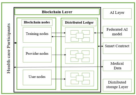Representation Of The Medical Data Using Blockchain And Ai Download Scientific Diagram