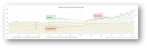 Deviation Modeling Vroc