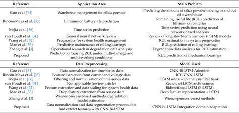 Table 1 From Prediction Of The Remaining Useful Life Of Bearings Through Cnn Bi Lstm Based