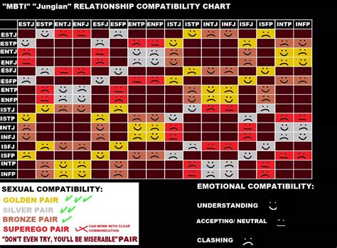 Mbti Chart Relationship