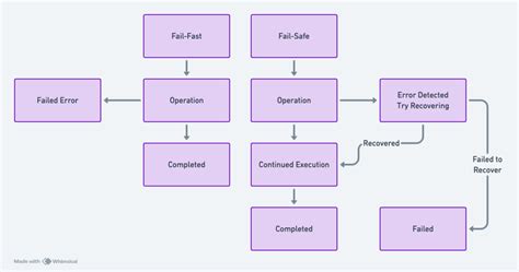 Fail Safe And Fail Fast Strategies