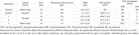 Illustrates The Kinetic Parameter Values Download Table