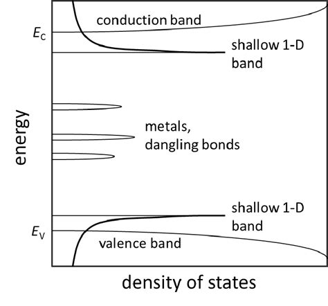 2 Density Of States That Can Be Occupied By Electronic Charge Carriers Download Scientific