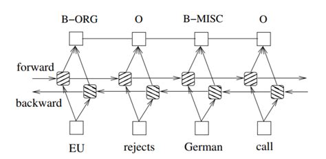 论文记录bidirectional Lstm Crf Models For Sequence Tagging Yoran Azure