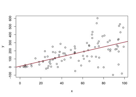 Chapter 13 Regression Functional Form Psci 1801 Statistical Methods