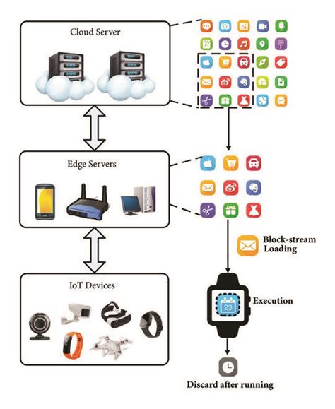 The IoT Oriented Edge Transparent Computing Scenario Download Scientific Diagram