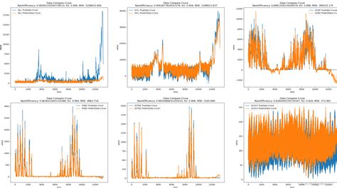 时间序列预测任务下探索深度学习参数对模型预测性能的影响