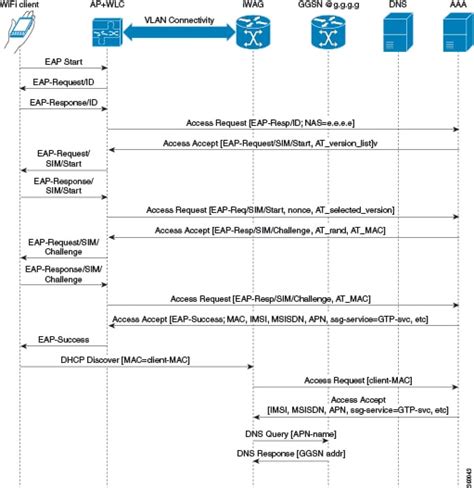 Intelligent Wireless Access Gateway Configuration Guide Call Flows For G And G Mobile IP