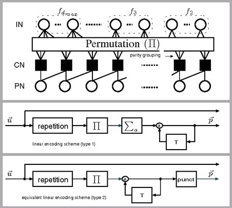 Figure 1 From Design Of Irregular Ldpc Codes For Flexible Encoder And Decoder Hardware