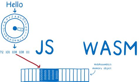 Webassembly Interface Types Interoperate With All The Things Mozilla Hacks The Web