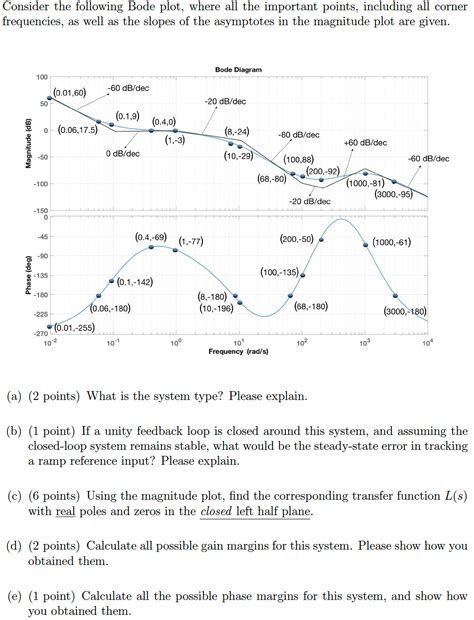 solved consider the following bode plot where all the