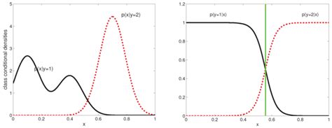In Box 2 Class Conditional Densities Can Be More Complex Than Class Download Scientific