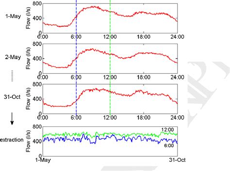 Figure 1 From Burst Detection In District Metering Areas Using A Data Driven Clustering