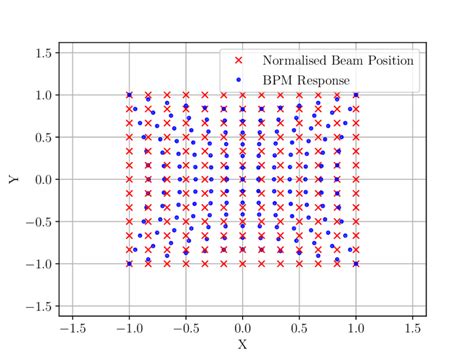 9 Example Normalised Button BPM Pickup Response 16 18 Download Scientific Diagram