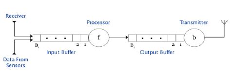 Tandem Queue Model Of Wireless Sensor Node Fixed Service Rate Download High Quality
