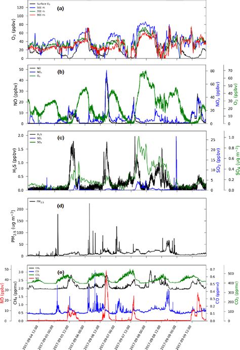 Figure 19 From A Fully Autonomous Ozone Aerosol And Nighttime Water