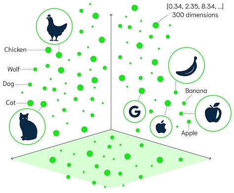 Exploring The Magic Of Vector Similarity Search By Dev Medium