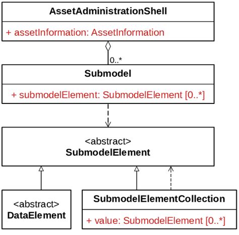 Aas Meta Model Excerpt From Pl20 Download Scientific Diagram