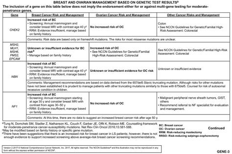 Nccn Guidelines Colon Cancer Genetic Testing Cancerwalls