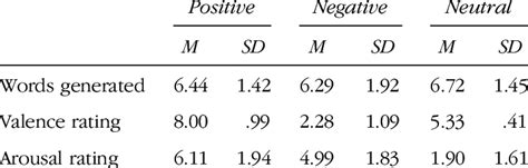 Behavioral Results Of The FMRI Participants N Collapsed Across Sex Download Table