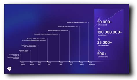 Celebrating 50000 Github Stars For Localstack