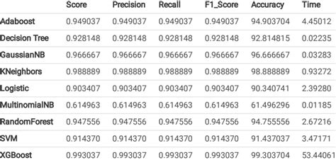 Performance Comparison Of Multi Class Classiers Download Scientific