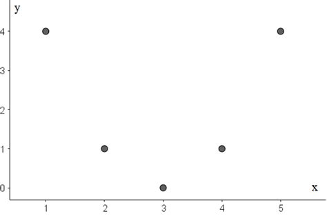 What Do We Mean When We Say That Two Variables Have A Strong Quizlet