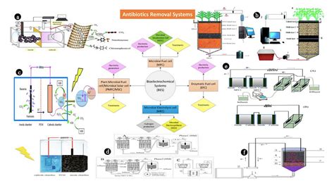 Wastewater Treatment Plant For The Pharmaceutical Industry