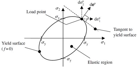 The Von Mises Yield Surface For Conditions Of Plane Stress Showing The