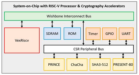 Future Internet Free Full Text Design Of An Soc Based On 32 Bit Risc V Processor With Low