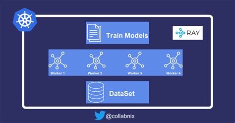 Deploying Ray On Kubernetes Collabnix